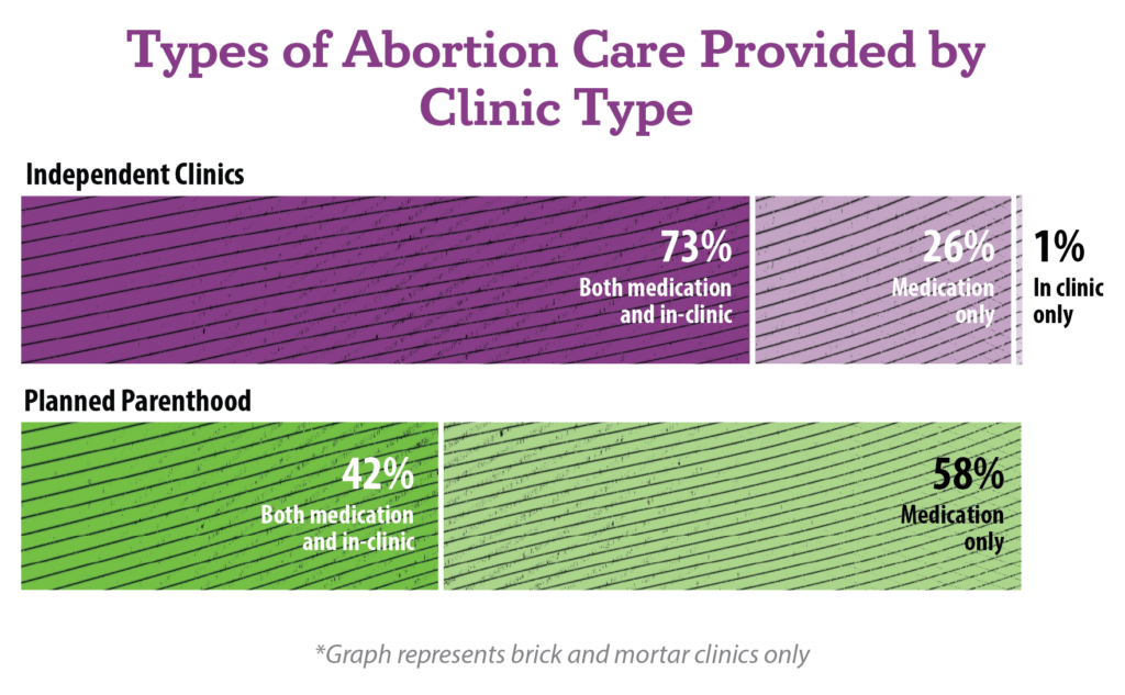 acn23-figures-v2_figure-3–types-of-abortion-care-by-clinic-type ...